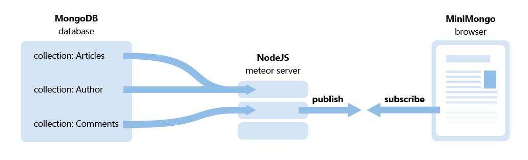 A Front End Developers Short Trip With Meteorjs Full Stack Javascript Framework English